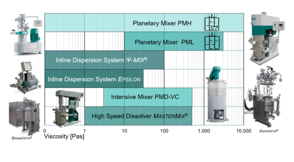 Viscosity - NETZSCH Grinding & Dispersing